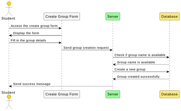 Sequence diagram for creating a group form in Study Buddy webapp ...