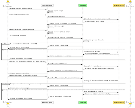 Sequence diagram for an educator creating a group with a student in ...